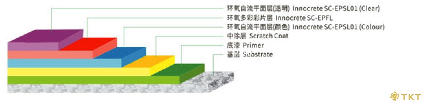 Sàn Epoxy, Sơn Epoxy là gì? Điểm Mạnh Yếu? Giá Cả?